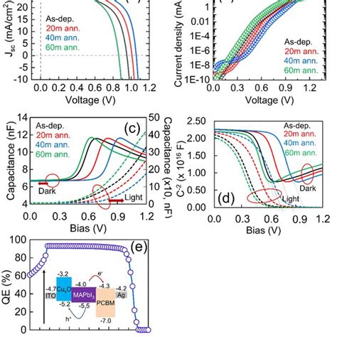 A The Light Current Density Voltage J V Curves B Semi Log Plot Download Scientific
