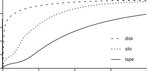 latency to the first byte for various mss devices download