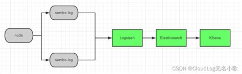 【elastic Stack 初识篇】 Elk介绍、搭建最新 Elk 日志分析系统elk需要多大内存 Csdn博客
