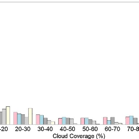 Comparison Of Annual Cloud Coverage Frequency Number Of Days Per Year Download Scientific