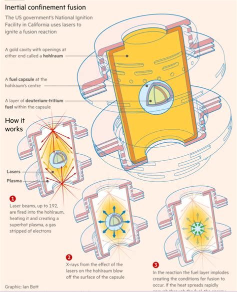 Inertial Confinement Fusion Fusion Energy Breakthrough Powered By Gold Lasers Hydrogen