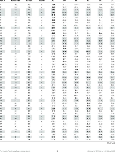 Standardized Loadings In An Exploratory Irt Analysis Download Scientific Diagram