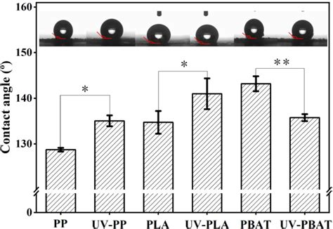 Water Contact Angle Of Tested Microplastics Before And After Uv