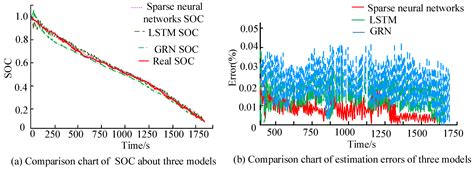 Li Ion Battery State Of Charge Prediction For Electric Vehicles Based