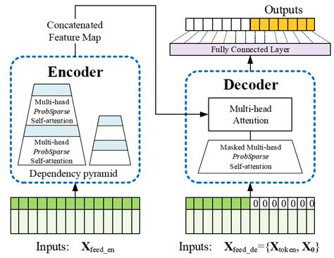 Informer Beyond Efficient Transformer For Long Sequence Time Series