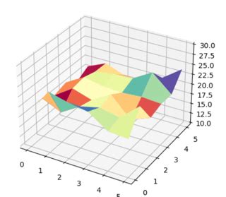 Python Unable To Use Plot Trisurf To Plot A D Array In Matplotlib Stack Overflow