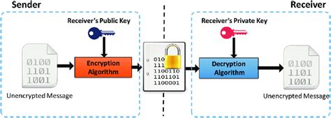 Cryptographic Process Download Scientific Diagram