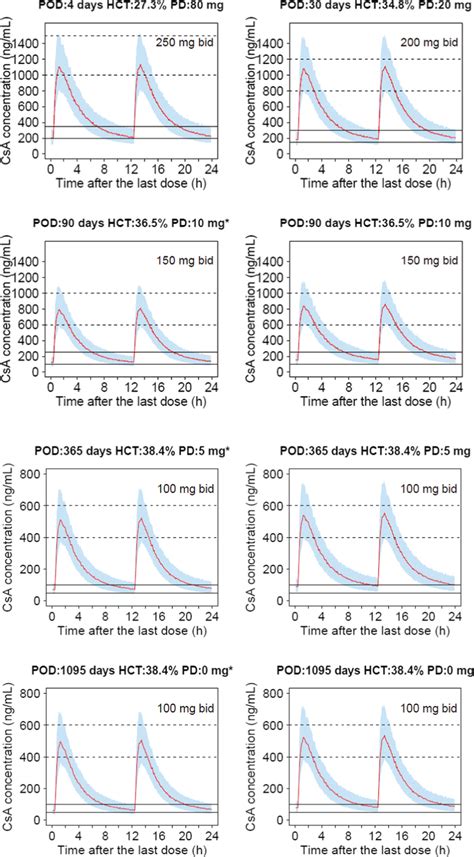 The Concentrationtime Profiles Of Cyclosporine Csa From Monte Carlo