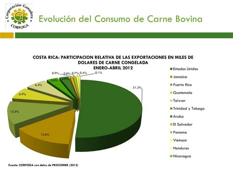 Ppt Situación Actual Del Mercado Actual De La Carne Perspectivas