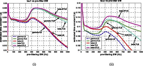Color Online Test Rig Data Time Constant Estimations Vs Prefiltering