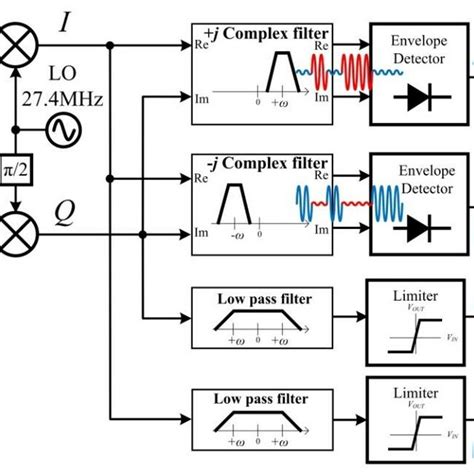 The Fsk Wireless System Architecture Under Investigation A