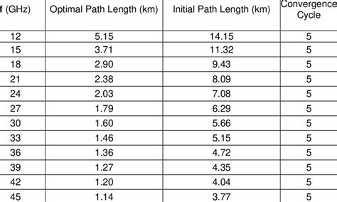 The Convergence Cycle The Optimal Path Length The Initial Path Download Scientific Diagram