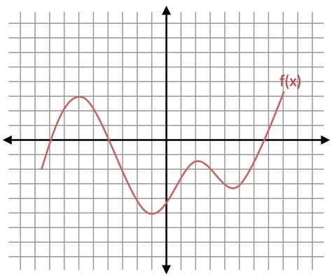 Exercises Graph The Derivative 1 TURN THE WHEEL