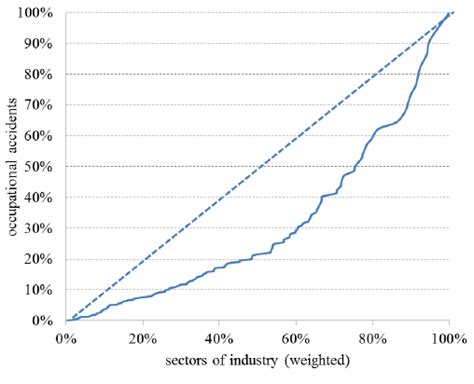 Lorentz Curve Of Occupational Accidents Download Scientific Diagram