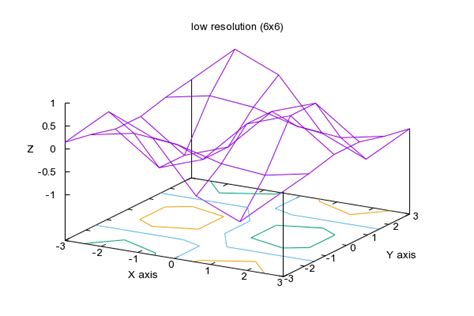 Gnuplot Demo Script Contours Dem