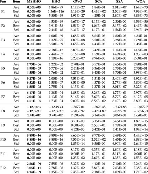 Results Of Cec2005 Benchmark Functions Download Scientific Diagram