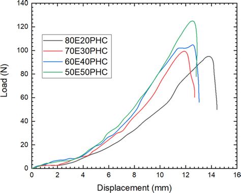 Load Versus Displacement Plot Of Jute Glass Reinforced Hybrid