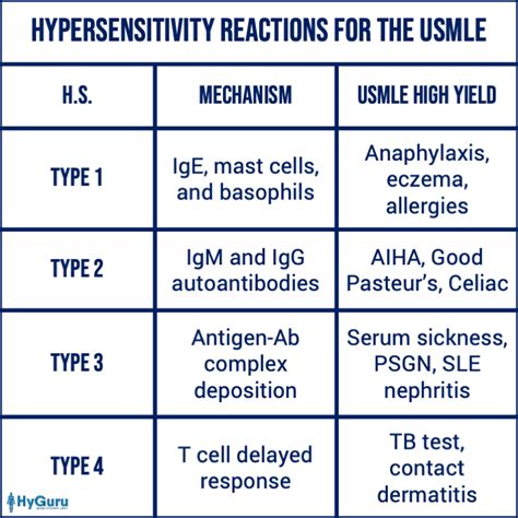 Hypersensitivity Reactions For The Usmle Rstep1