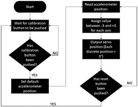 Flowchart Of The Joystick Manipulator Arduino Programme Download Scientific Diagram