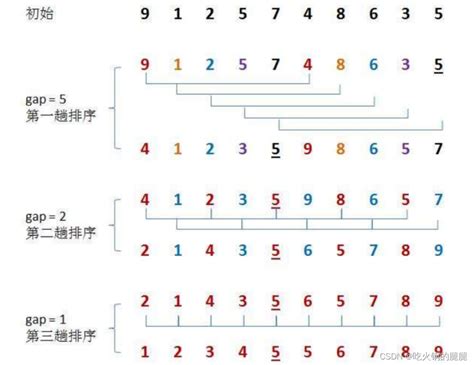 数据结构——六大排序 （插入，选择，希尔，冒泡，堆，快速排序）快速排序插入排序堆排序 Csdn博客