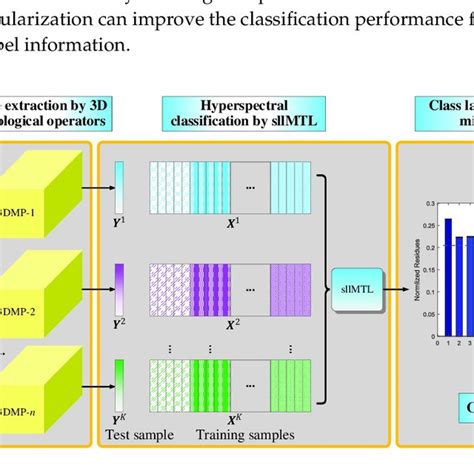 Schematic Illustration Of The Proposed Hsi Classification Method