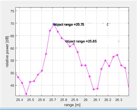 Iwr1443boost Object Euclidean Range Sqrtxxyyzz Not Equal