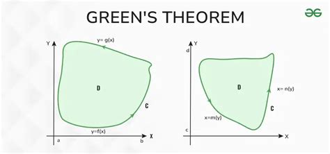 green s theorem geeksforgeeks