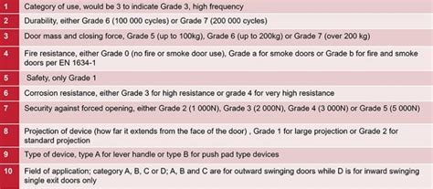 An Introduction To Fire Door Hardware Testing And Classification