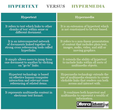 Hypertext VERSUS Hypermedia Difference Between