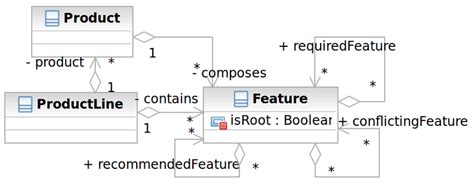 Feature Meta Model Excerpt Features And Their Properties Download