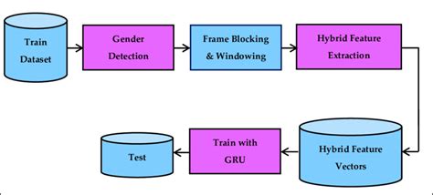 flow chart of the proposed system gru gated recurrent unit