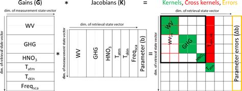Schematic Explanation Of The Gain And Jacobian Matrices Provided In The