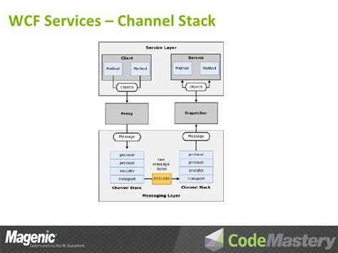 Session 1 Shanon Richards Exposing Data Using Wcf