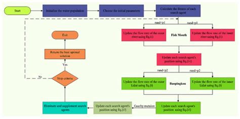 Improved Dujiangyan Irrigation System Optimization Idiso A Novel