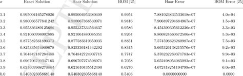 Comparison Of Haar Wavelet Bernstein Operational Matrix Solution With