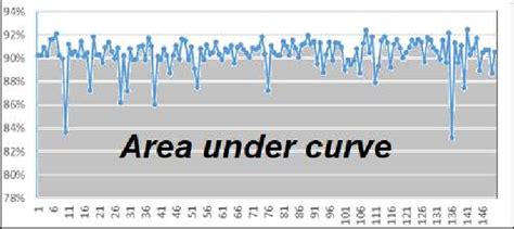 Example Of Area Under Curve Metric Download Scientific Diagram