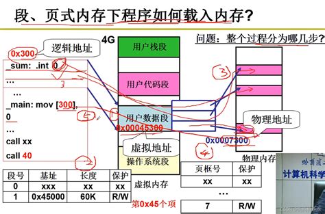 Os 段页结合的实际内存管理 Csdn博客