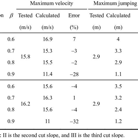 Comparison Between Calculated And Tested Results Download Table