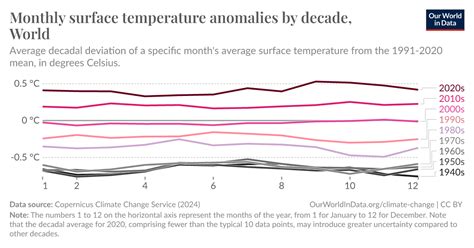 Monthly Surface Temperature Anomalies By Decade Our World In Data