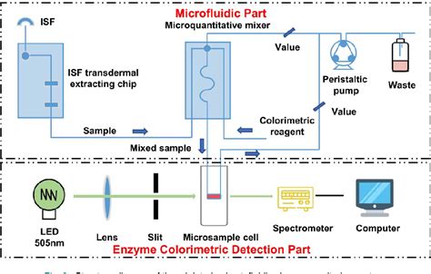Figure 2 From A Miniaturized Optofluidic Glucose Monitoring System Based On Enzyme Colorimetry