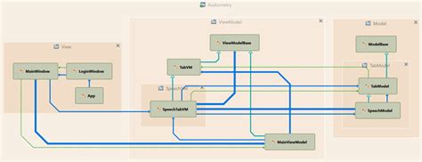 Type Dependency Diagram Of The View Viewmodel And Model Classes