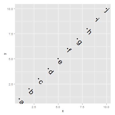 R Label Size In Directlabels Geom Dl Stack Overflow