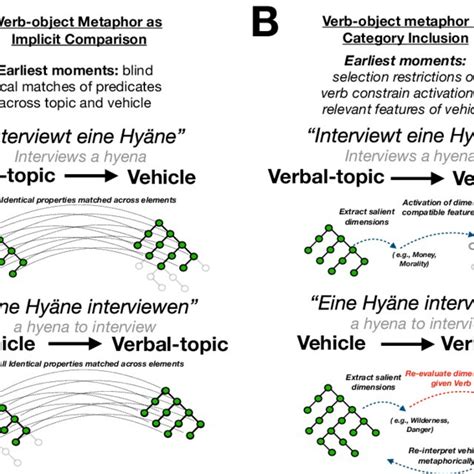 Potential Theoretical Predictions For Early Stages Of Verb Object Download Scientific Diagram