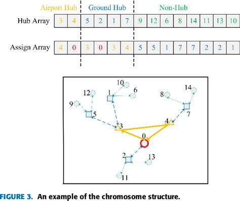 Figure 3 From Stochastic Hierarchical Multimodal Hub Location Problem For Cargo Delivery Systems