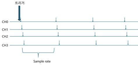 해결됨 자유게시판 중복 Ni Daq 작동 및 기능 문의 Ni Community