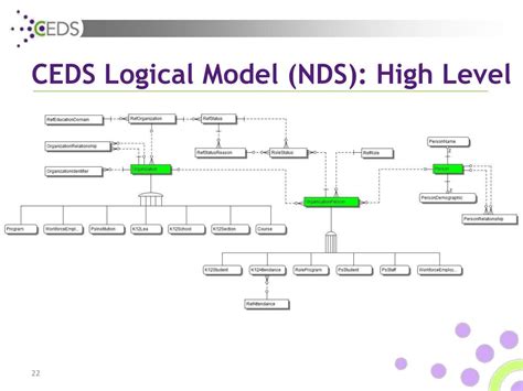 Ppt What Is Ceds Powerpoint Presentation Free Download Id 2196196
