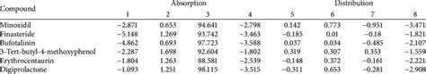 Absorption And Distribution Prediction Values Download Scientific