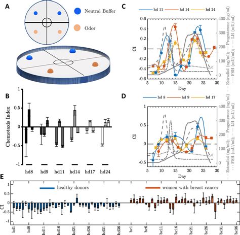 C Elegans Chemotaxis Assays With Urine Samples From Healthy Donors And