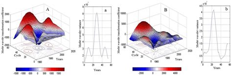 Time Frequency Distribution Of The Morlet Wavelet Transformation