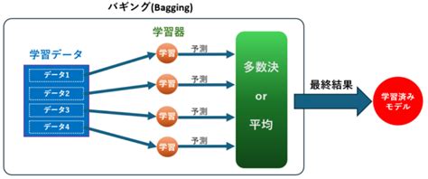 【python実践】ランダムフォレスト（random Forest）で回帰問題と分類問題を解く（コピペで使えるサンプルコード付き） 現場で